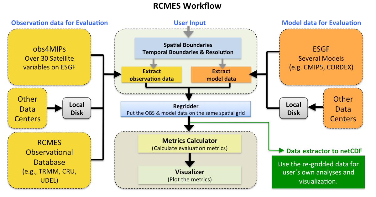 Regional Climate Mode Evaluation System: Software Overview